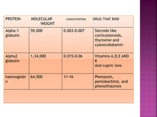 Protein binding of drugs | PPT