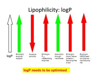 Protein binding of drugs and screening of drugs by physicochemical ...