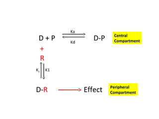 Protein binding of drugs and screening of drugs by physicochemical ...