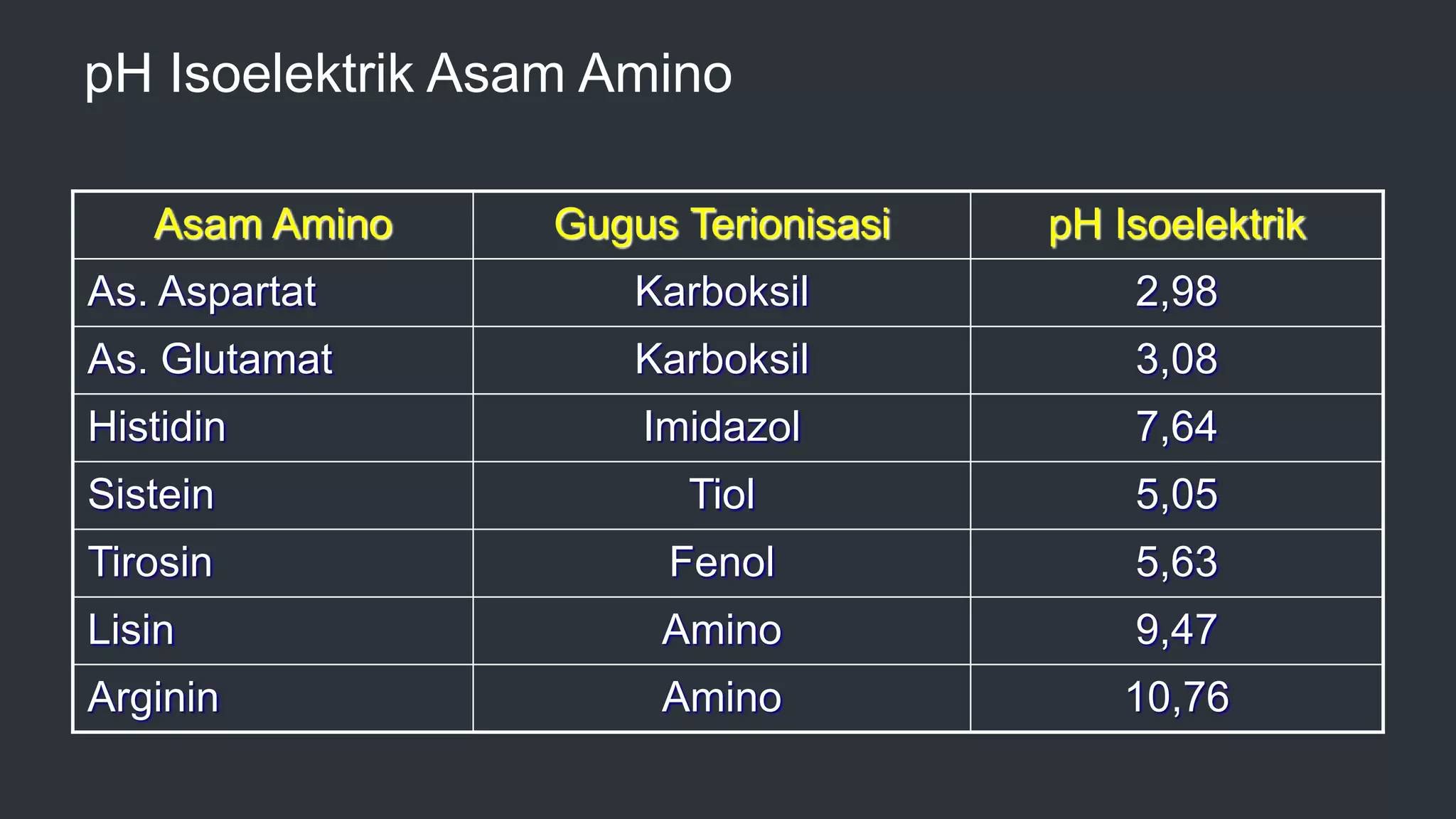 Protein biokimia | PPTX
