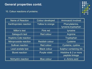 Protein Chemistry Bsc Nursing & Bpt | PPT