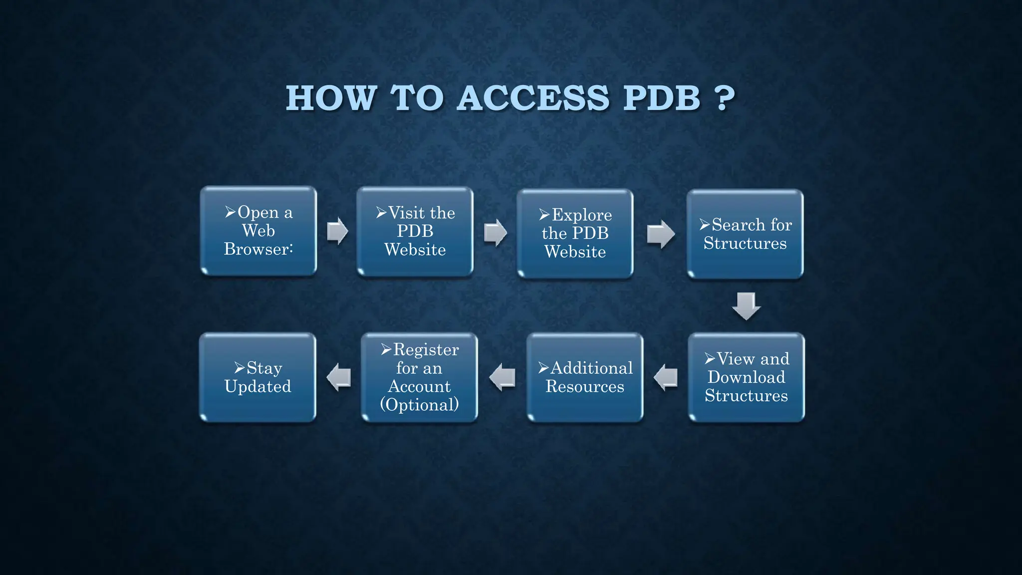 Protein Data Bank ( PDB ) - Bioinformatics | PPTX