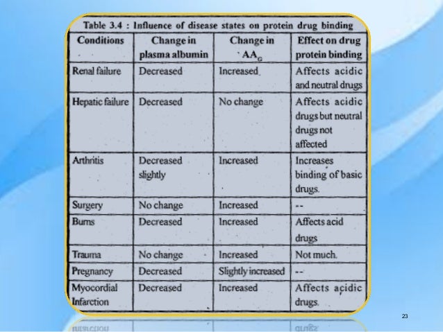 Protein drug binding