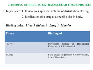 Protein drug binding | PPT