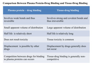 Protein drug binding | PPT