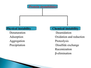Protein drug delivery systems2 | PPT