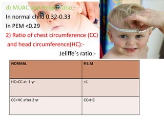 Protein energy malnutrition | PPTX