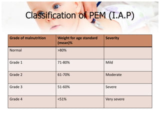 Protein energy malnutrition | PPTX