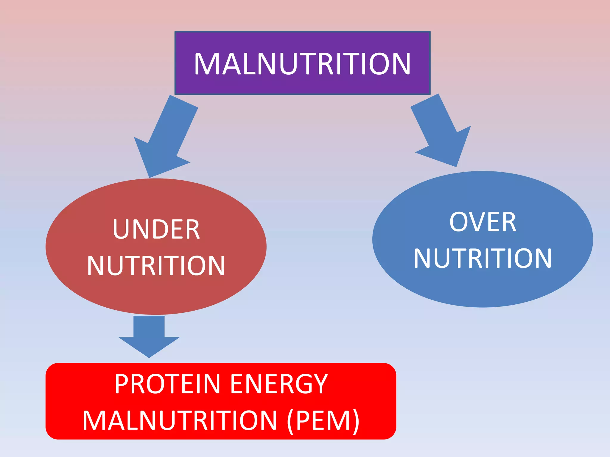 Protein energy malnutrition | PDF
