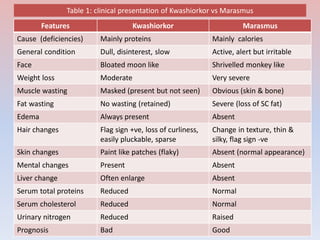Protein energy malnutrition | PDF