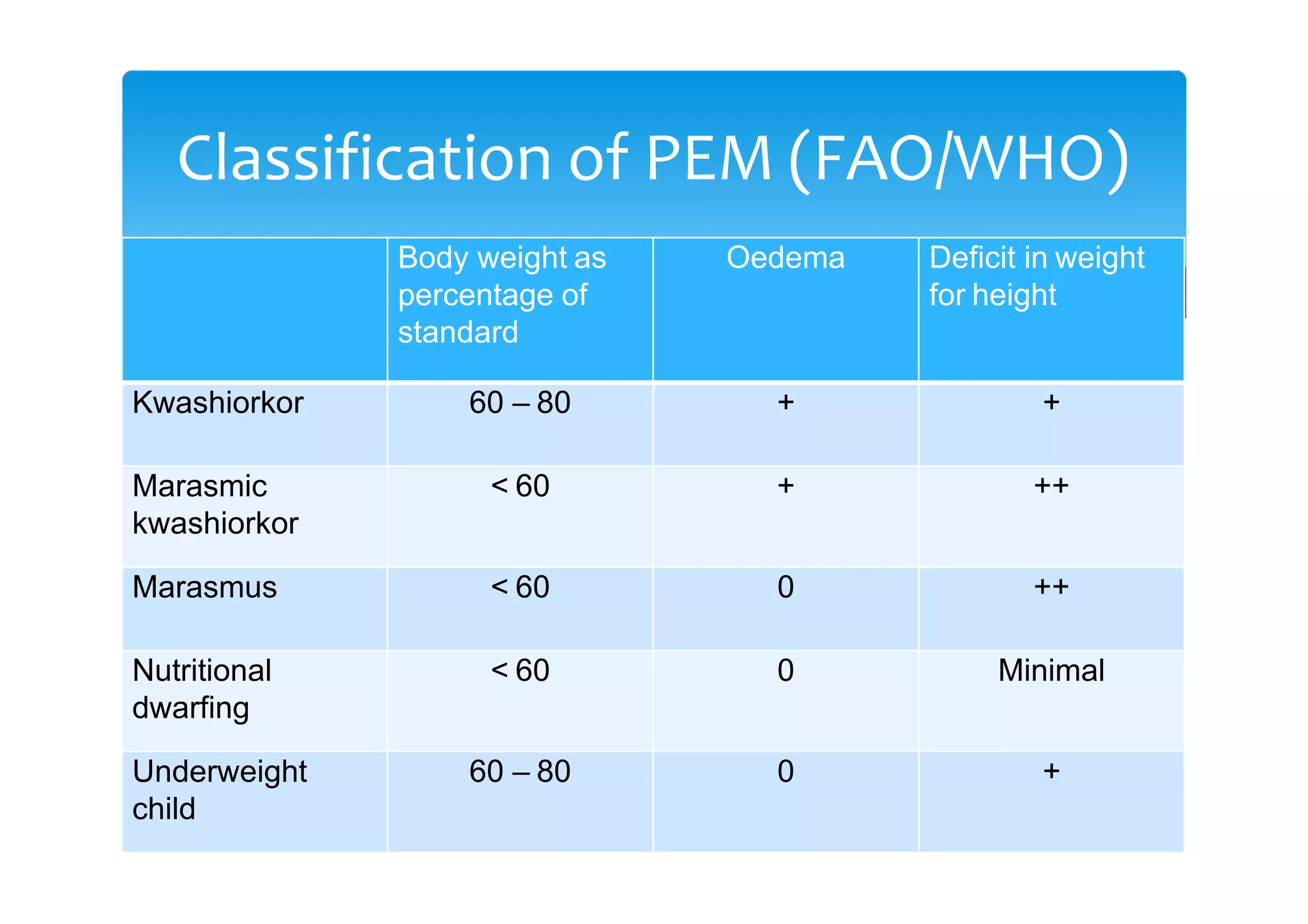 Protein energy malnutrition | PPTX