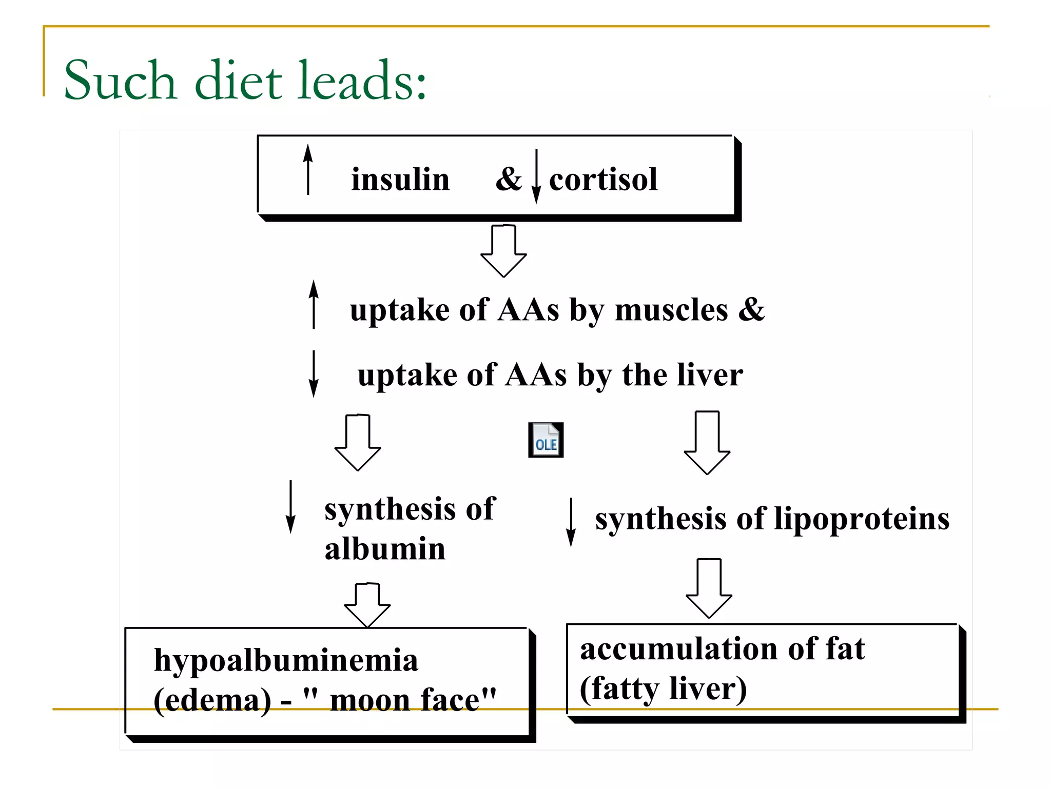 Protein Energy Malnutrition(PEM) | PPT