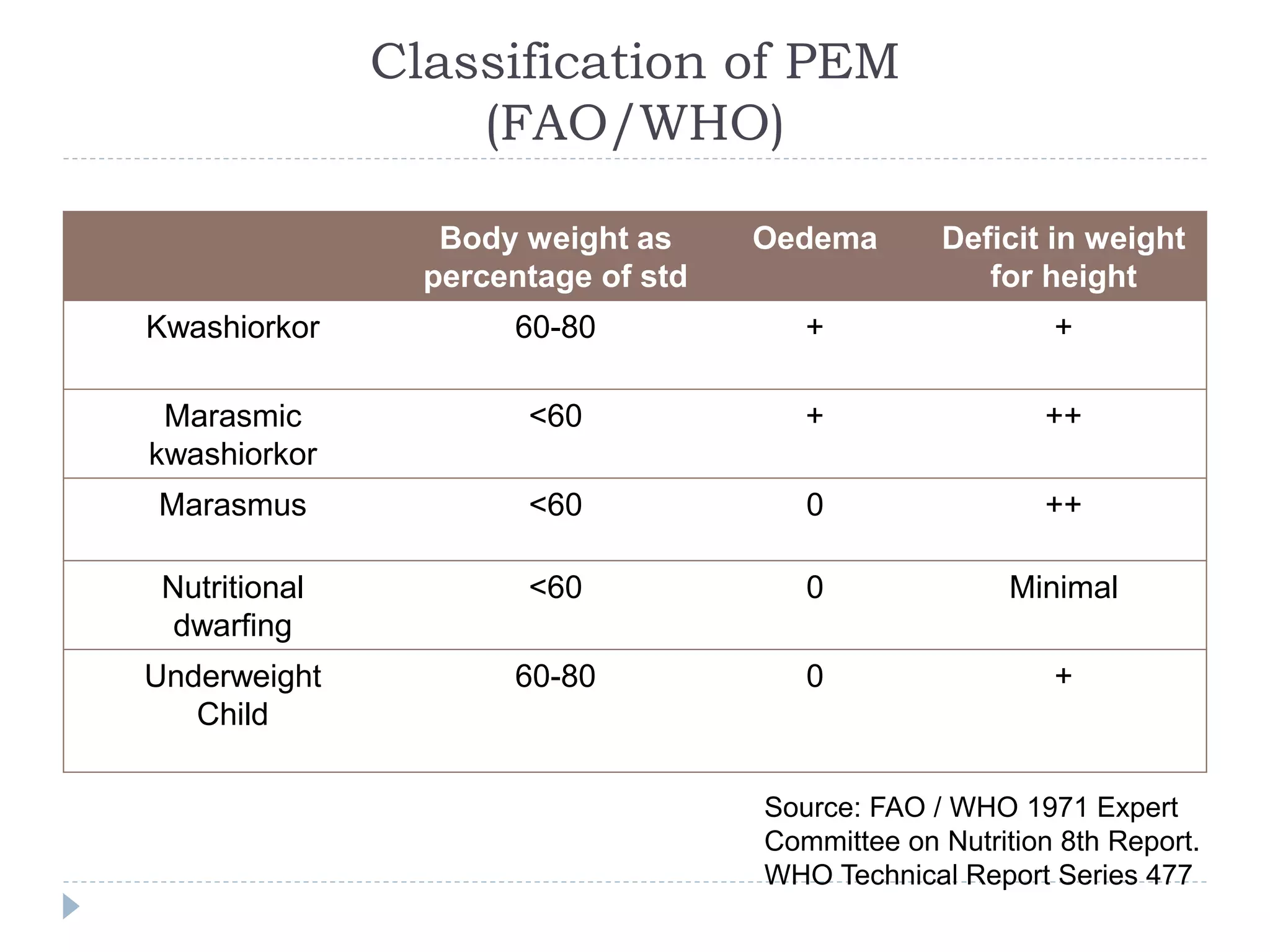 Protein energy malnutrition(PEM) | PPTX