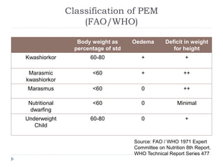 Protein energy malnutrition(PEM) | PPT