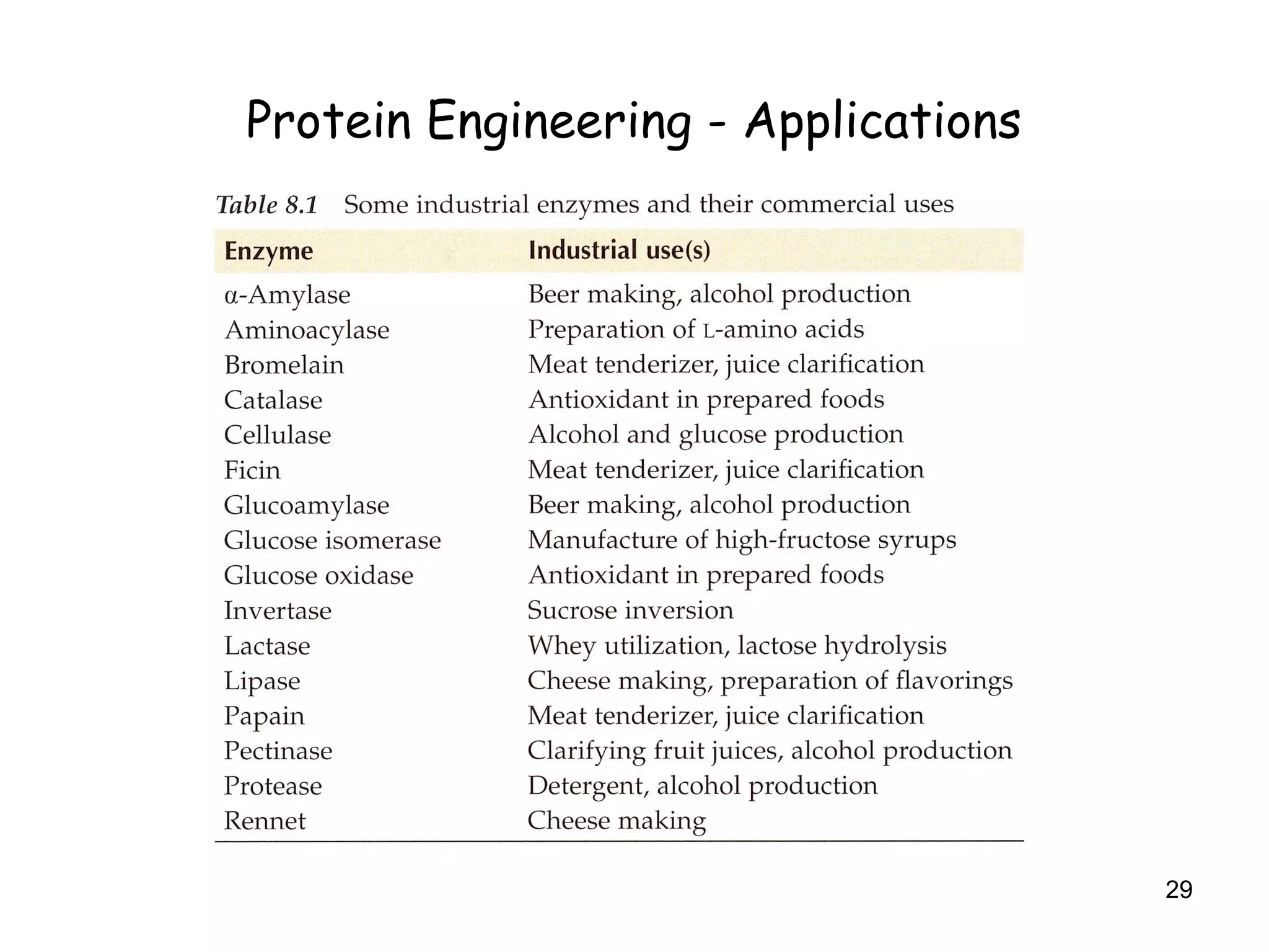 Protein engineering | PPT