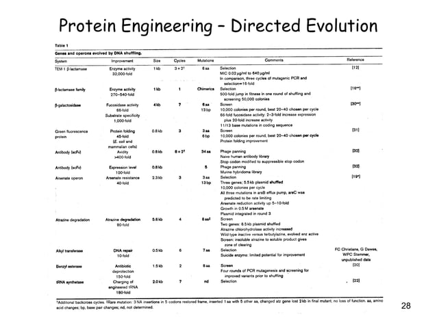 Protein engineering | PPT