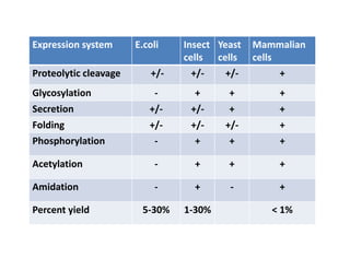 Protein expression and purification slides.pdf