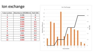 Protein Fraction ＆ Quantification.pptx