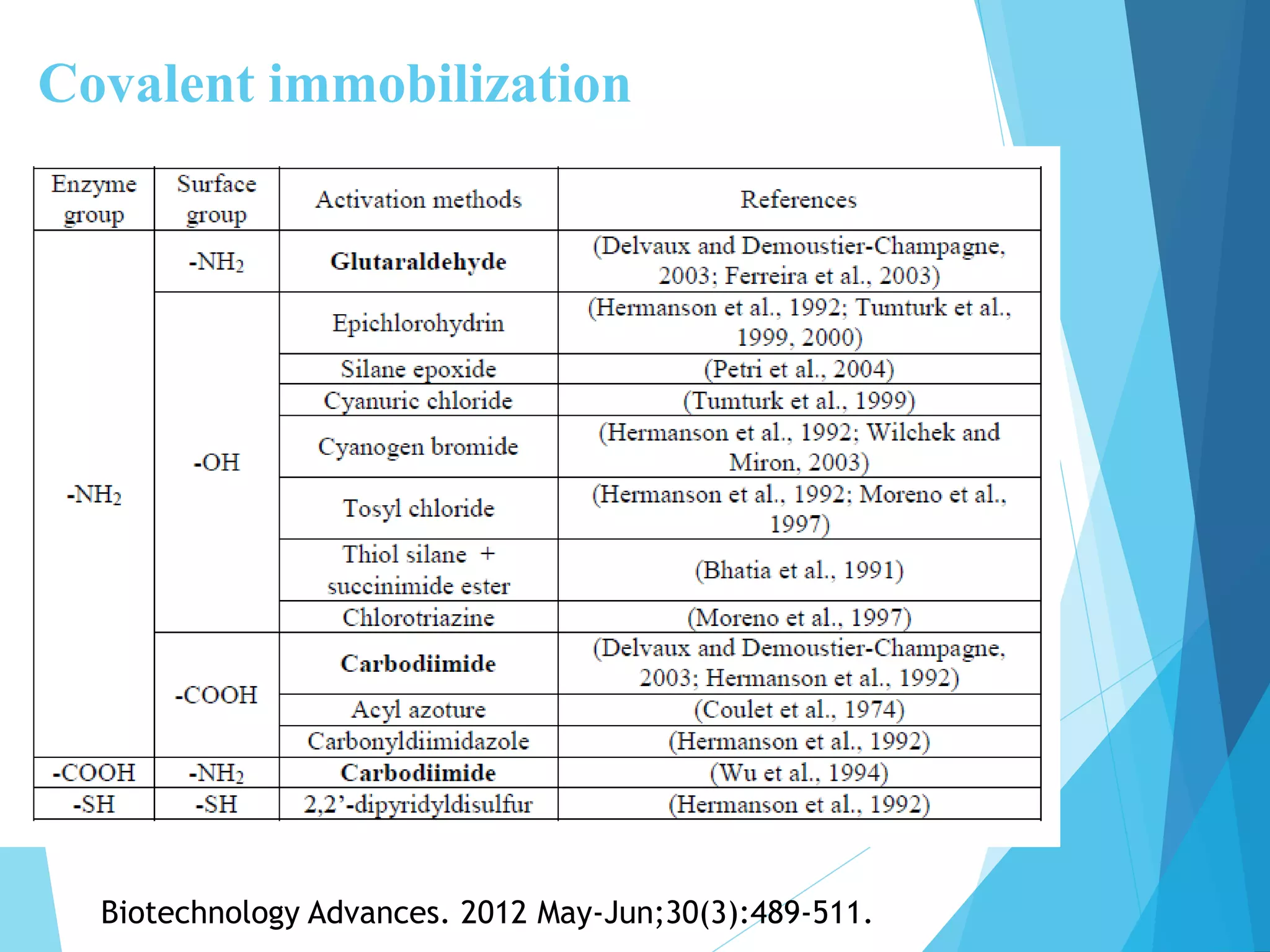 Protein Immobilization.pptx