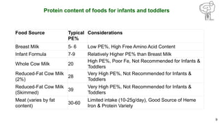 Role of protein in Early life, and concept of protein energy ratio ...