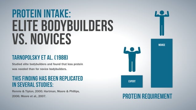 Protein intake: the 1g/lb myth. | PPT