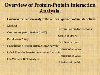 Protein interaction, types by kk sahu | PPTX