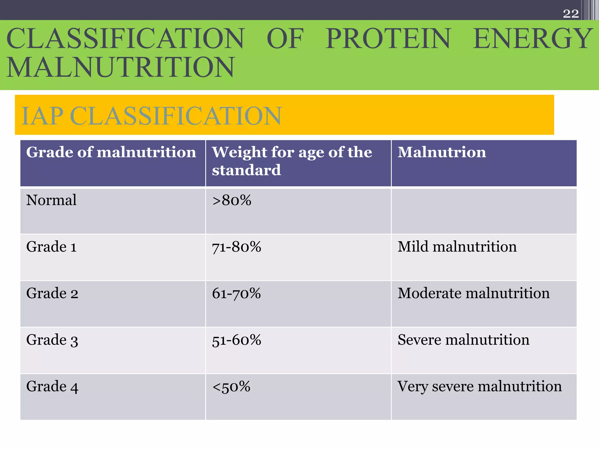 Protein malnutrition and its effect on oral health | PPTX