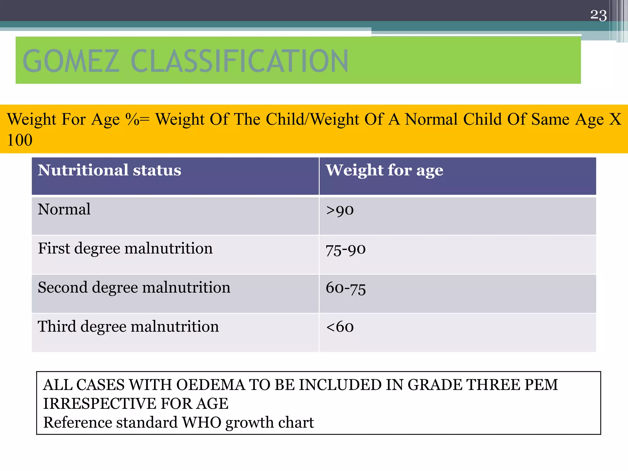 Protein malnutrition and its effect on oral health | PPTX