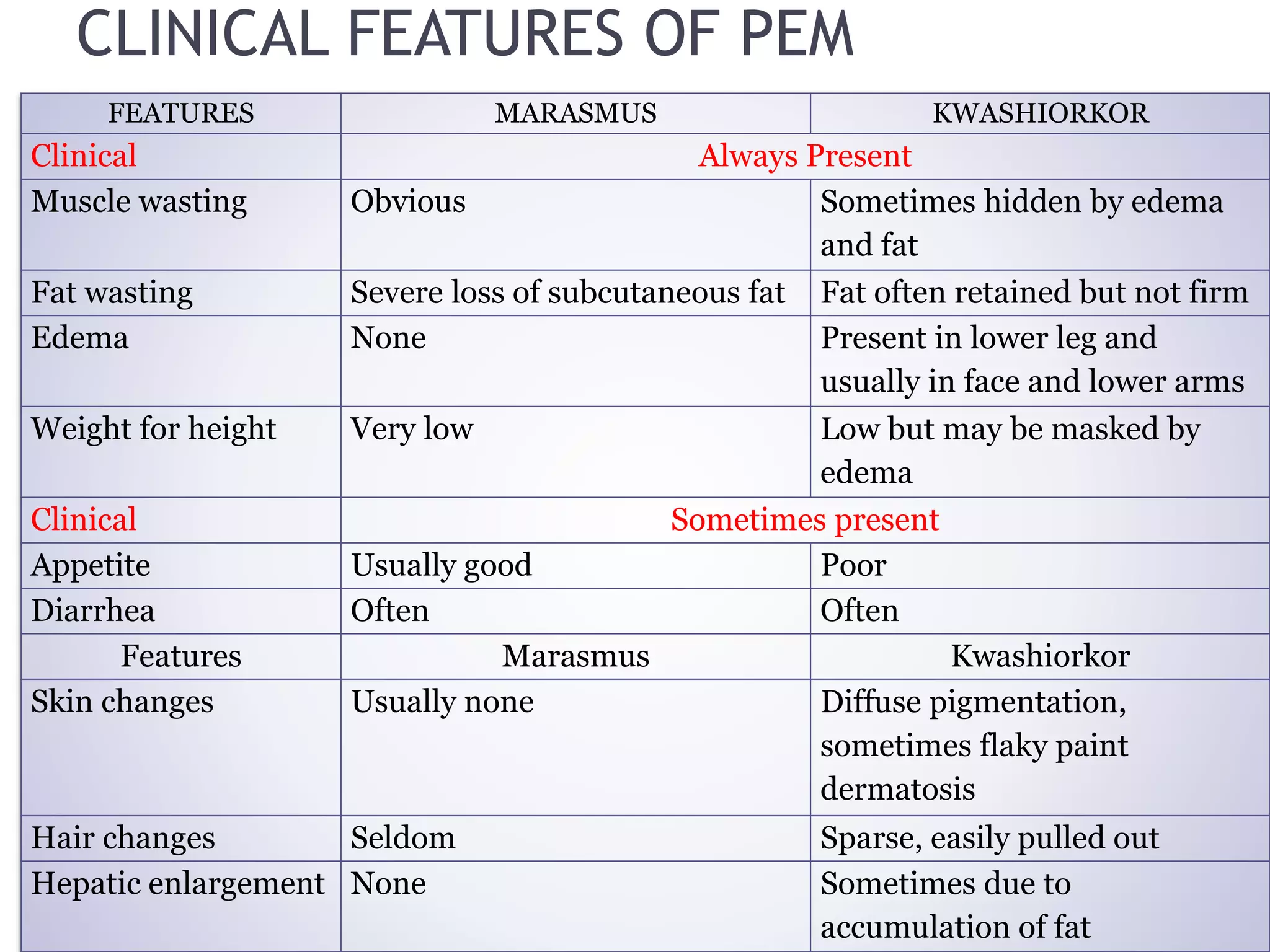 Protein malnutrition and its effect on oral health | PPTX