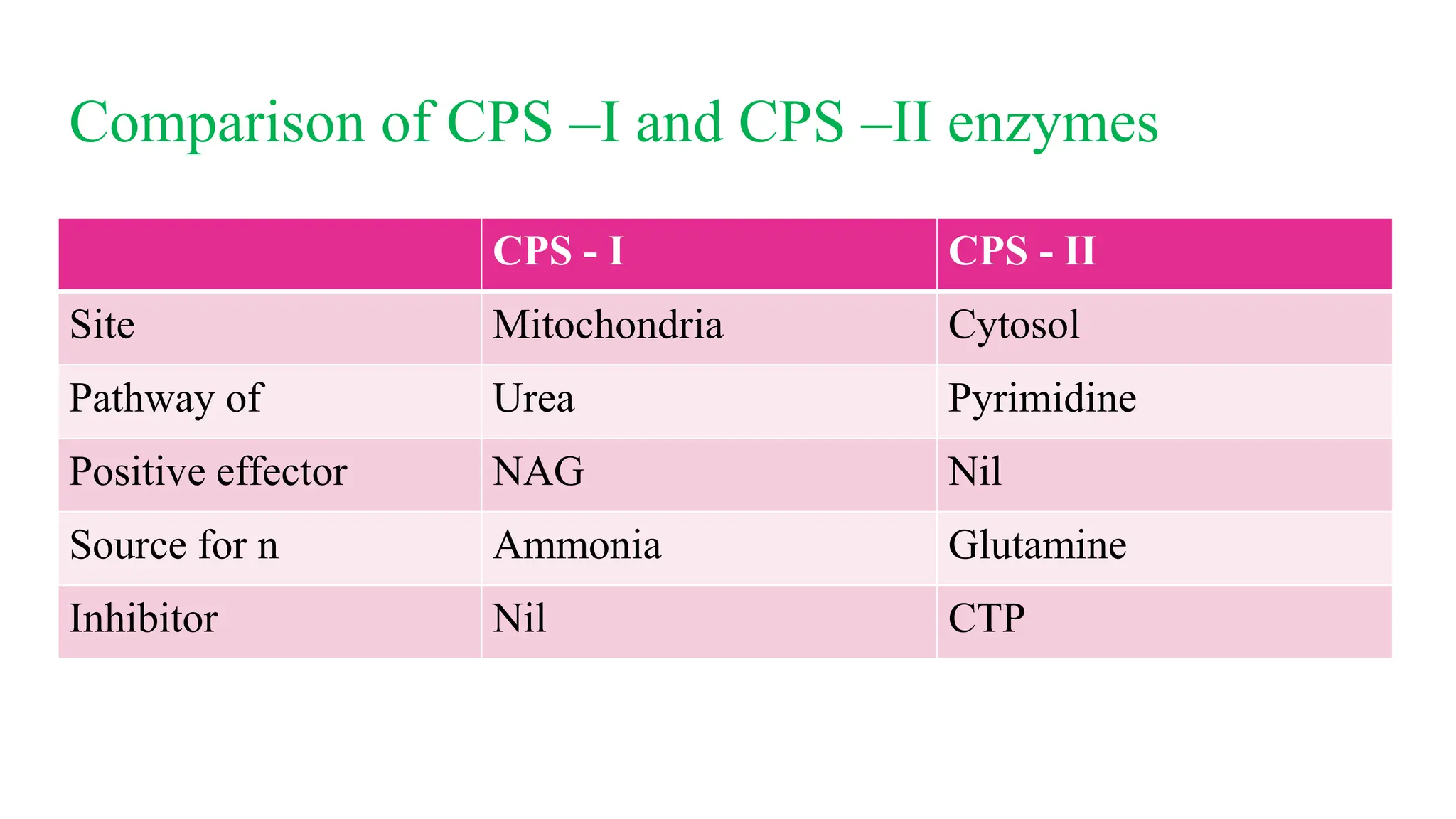 Protein metabolism transamination deamination, fate of ammonia, urea ...