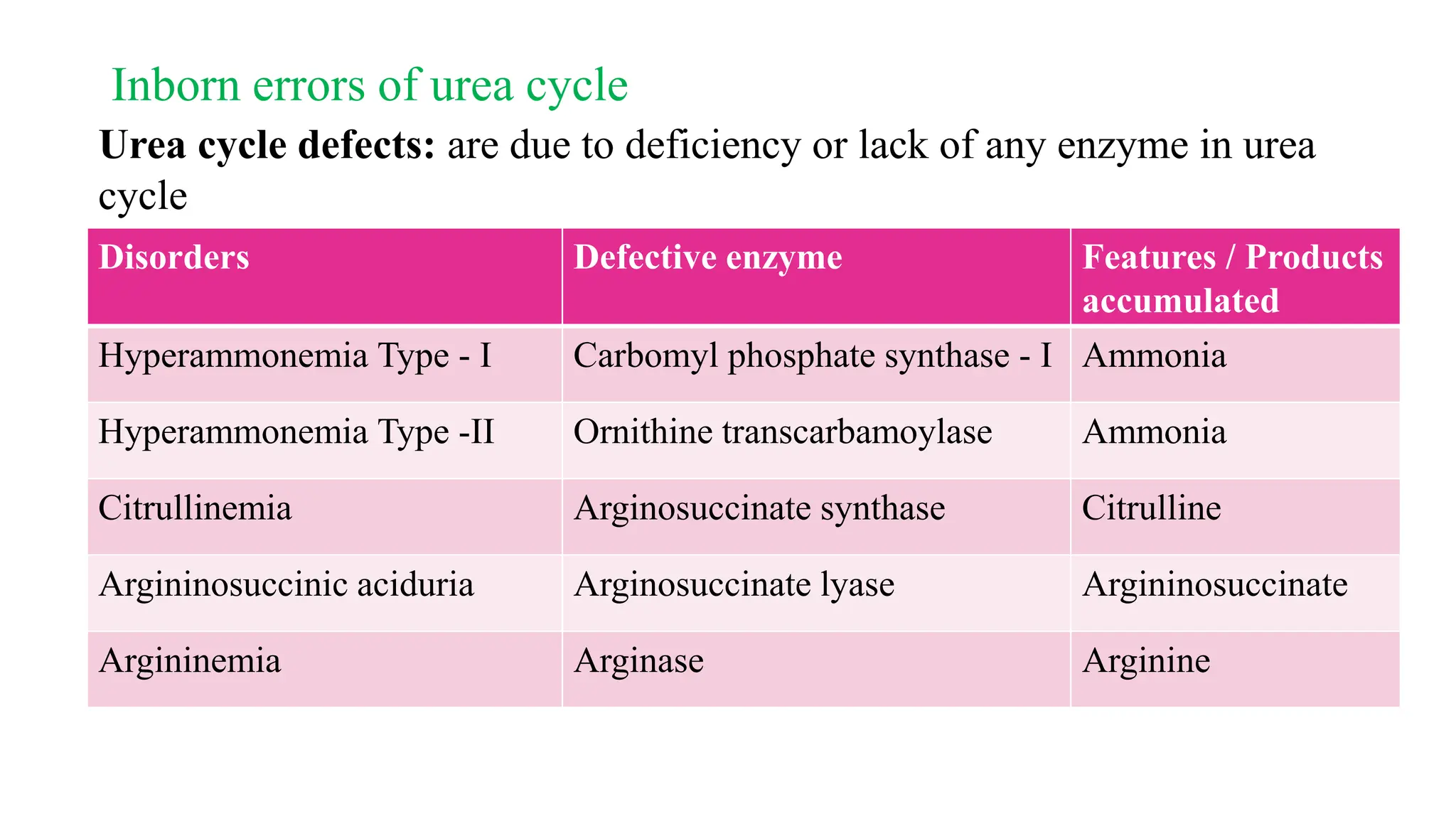 Protein metabolism transamination deamination, fate of ammonia, urea ...