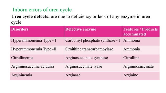 Protein metabolism transamination deamination, fate of ammonia, urea ...