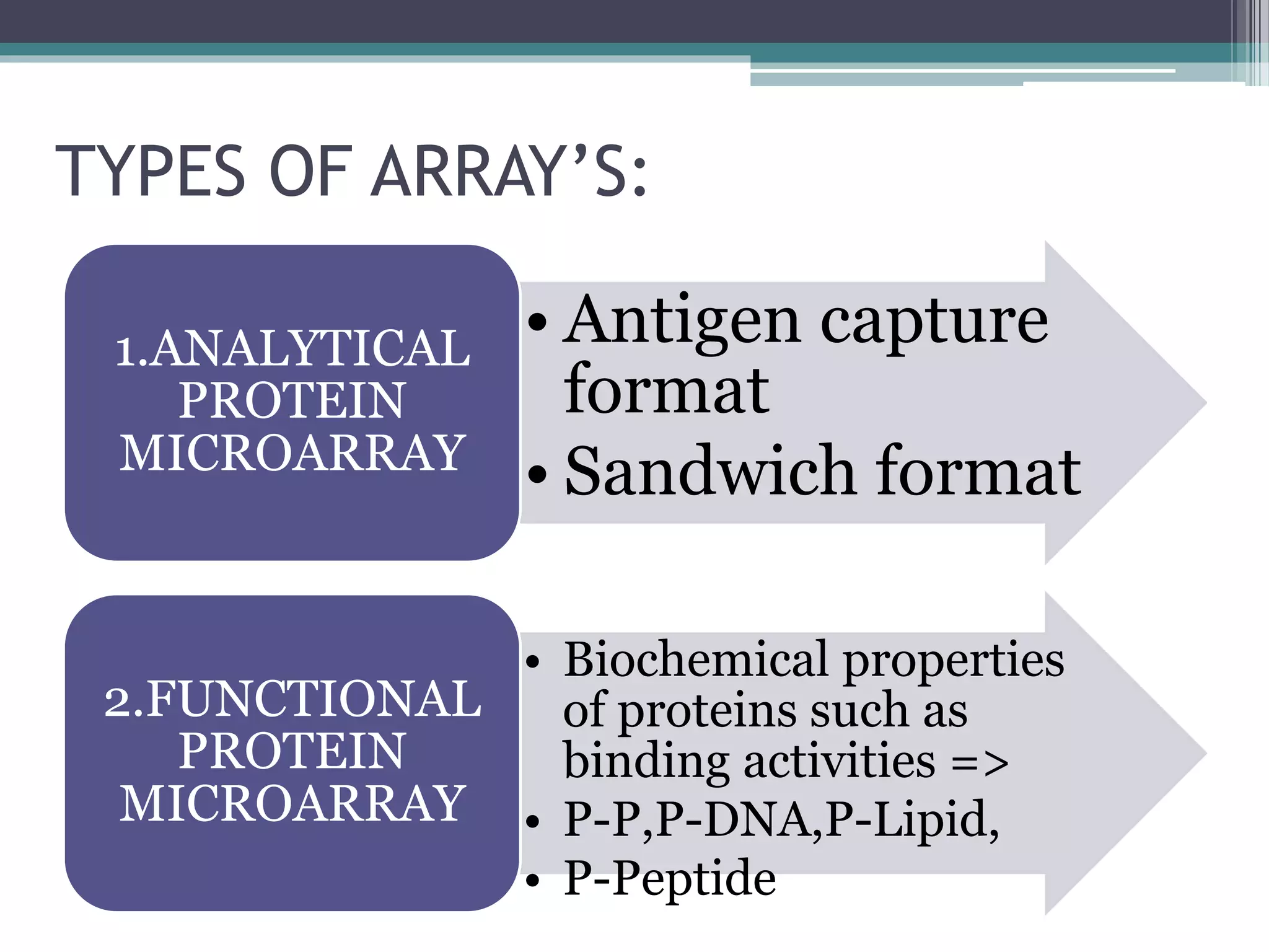 Protein micro array | PPTX