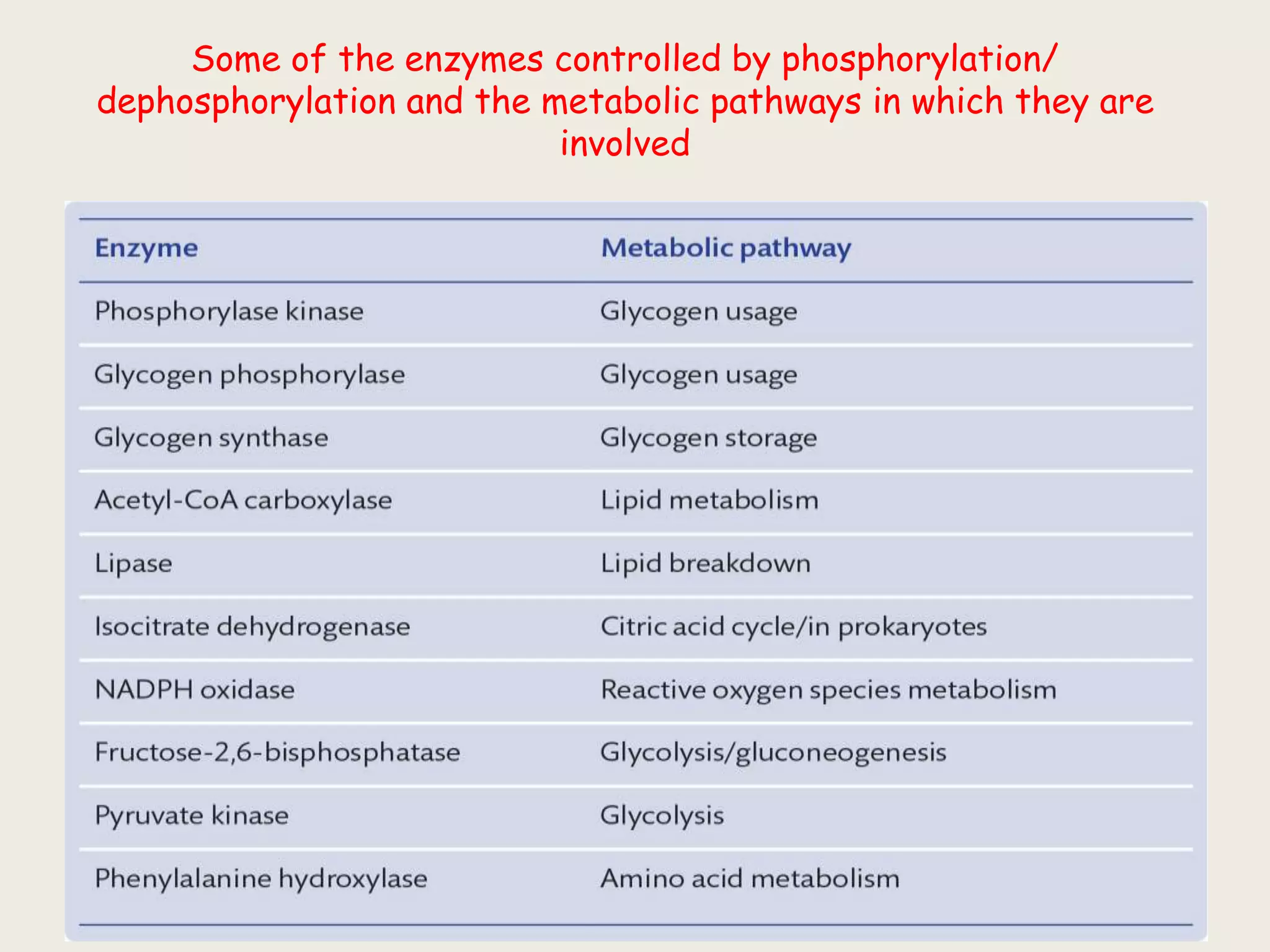 Protein phosphorylation, kinases and phosphatases | PPTX