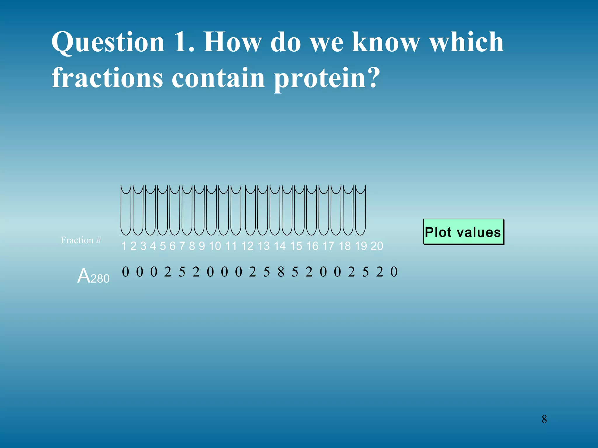 Protein Purification | PPT