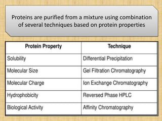 Protein purification techniques | PPT