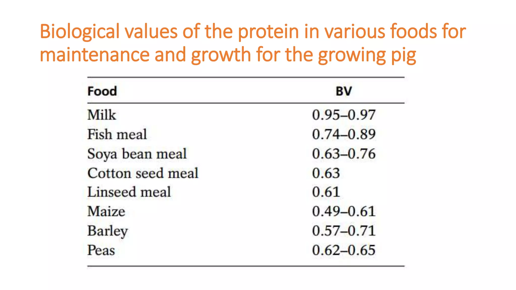 Protein quality determination in monogastric animals | PPTX