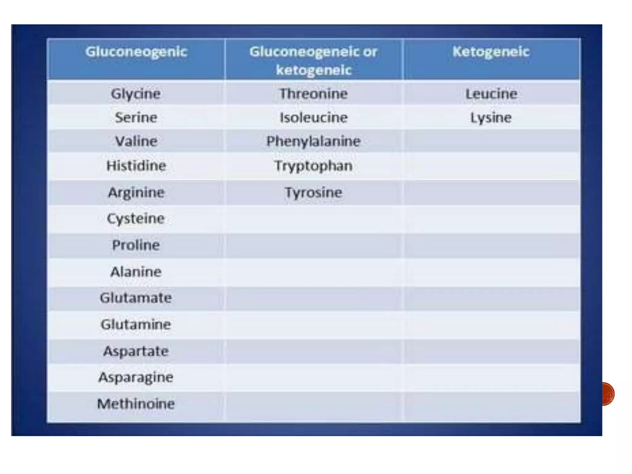 Proteins ppt | PPTX | Chemistry | Science
