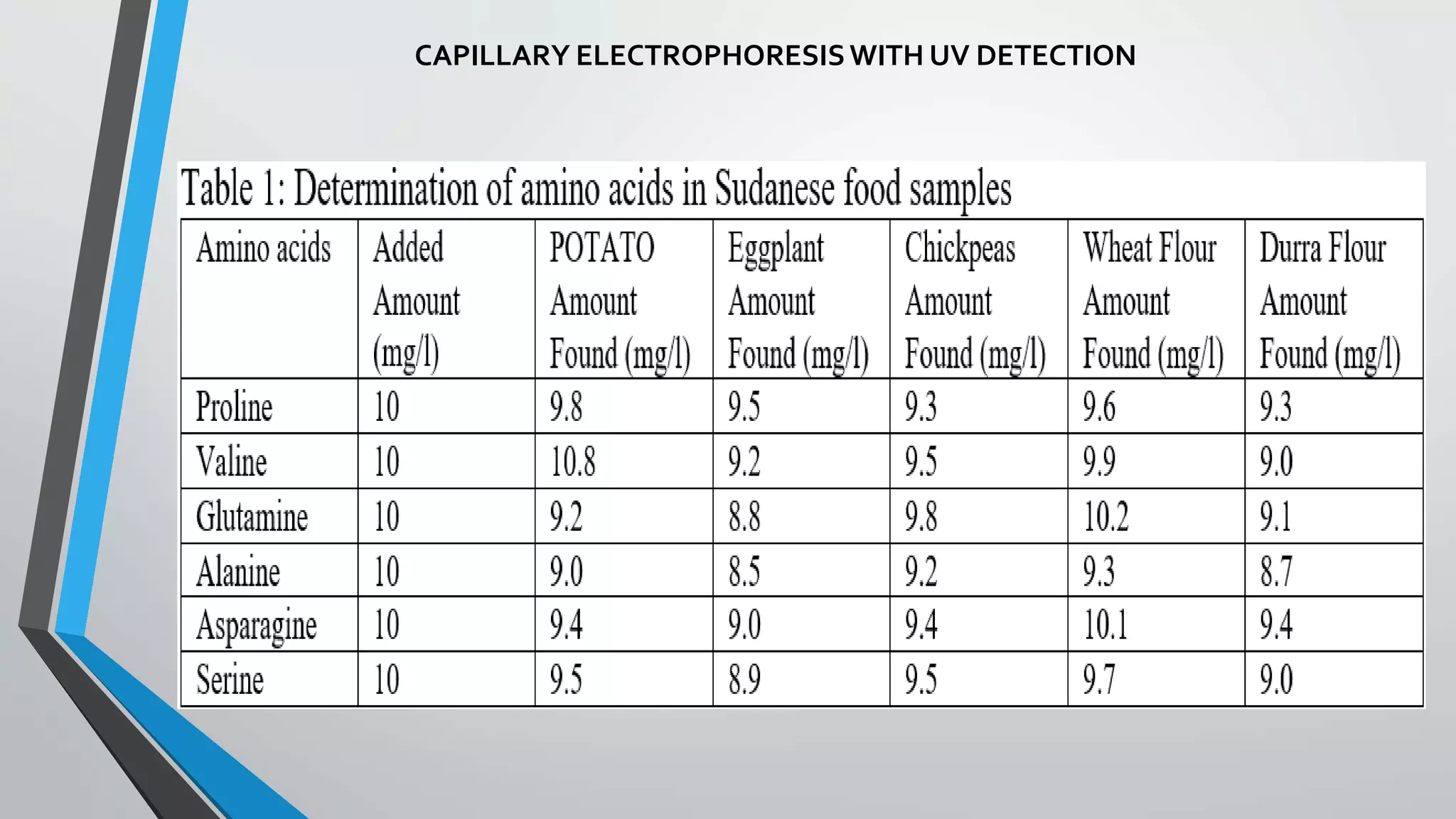 Proteins and amino acids; Brief introduction of methods for ...