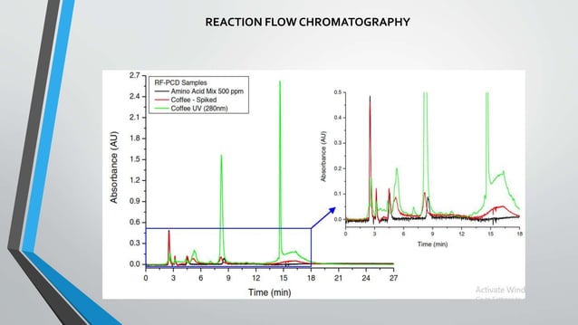 Proteins and amino acids; Brief introduction of methods for quantification of types of proteins ...