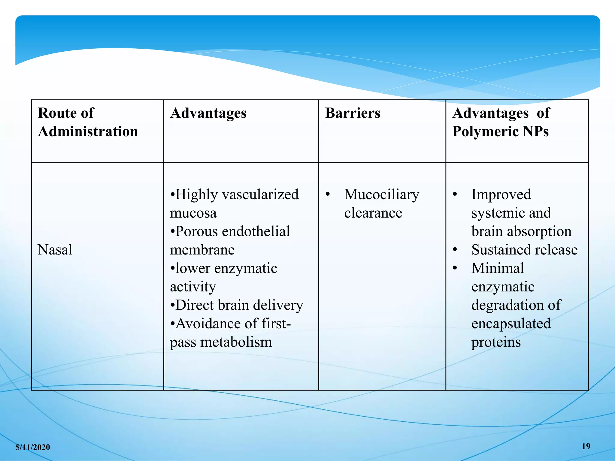 Proteins and peptide drug delivery system | PDF