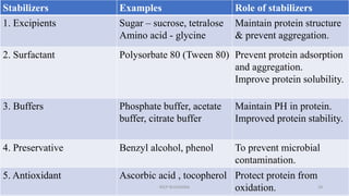 Proteins and peptide drug delivery system.pptx