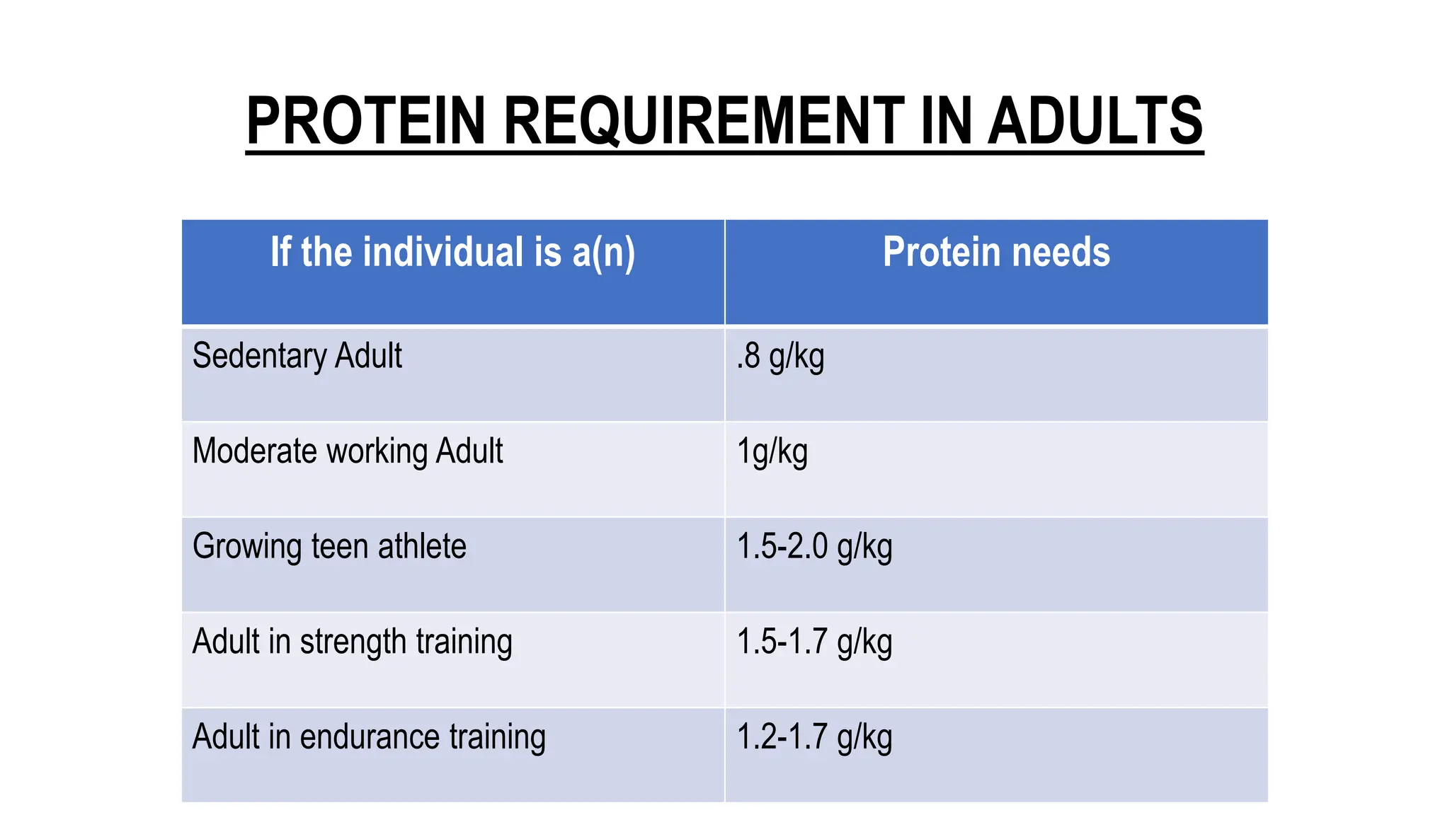 Proteins and nutrition a chapter of PSM.pptx