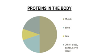 Proteins and nutrition a chapter of PSM.pptx