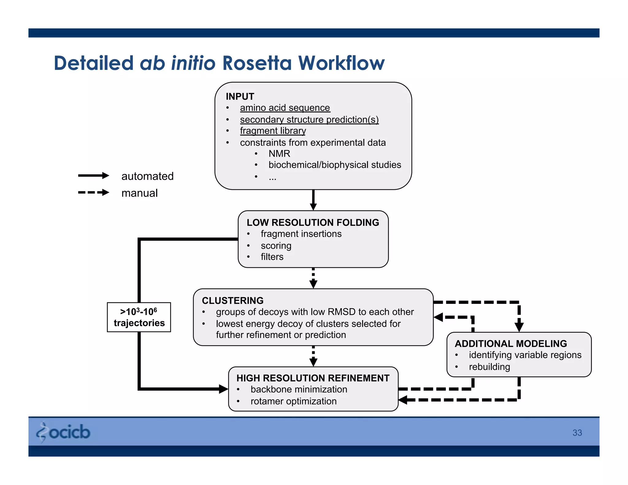 Protein structure prediction with a focus on Rosetta | PDF