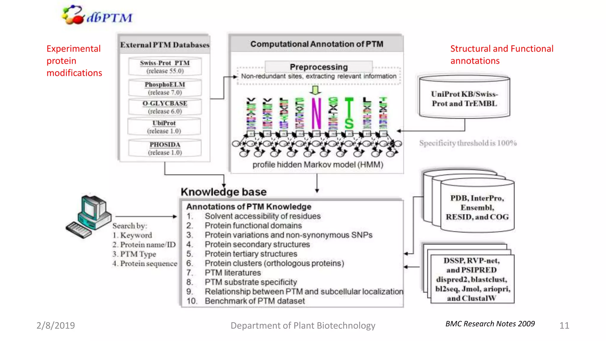 Protein Structure, Post Translational Modifications and Protein Folding ...