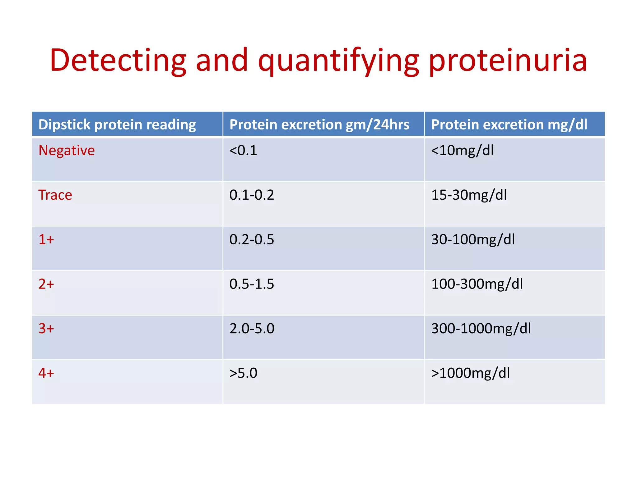 proteinuria.pptx