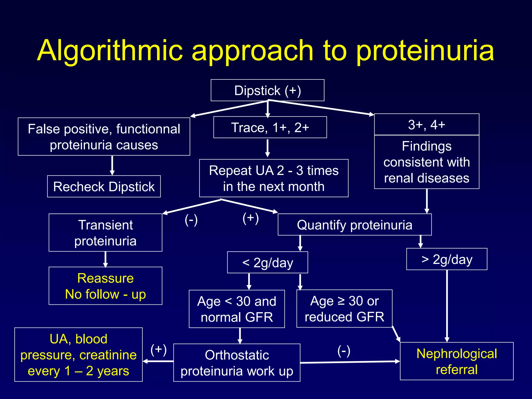 APPROACH TO PROTEINURIA | PPTX