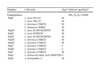 Proteolytic systems in lactic acid bacteria | PPTX