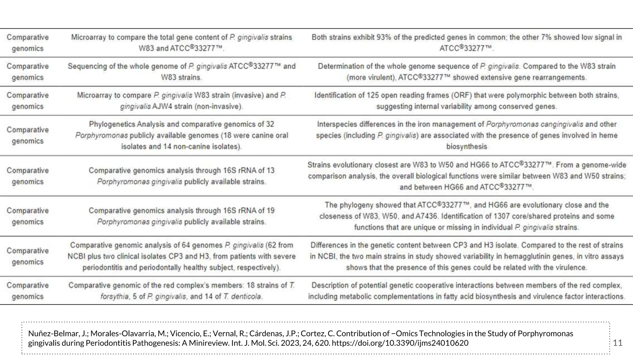Role of Proteomics in Modern Periodontics | PPT | Free Download